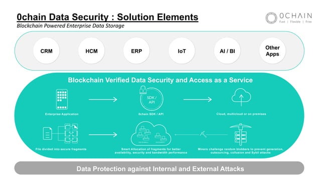 0chain Blockhain and off-chain storage integrity | PPT