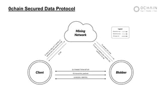 0chain Blockhain and off-chain storage integrity | PPT