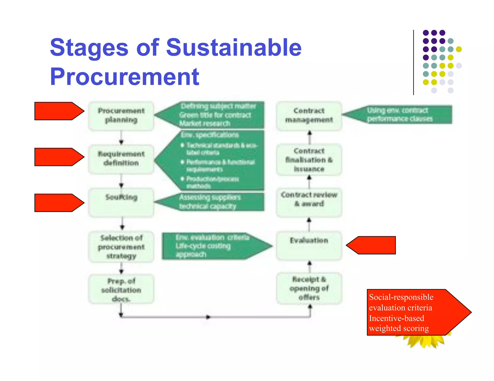 Un Sustainable Procurement | PDF
