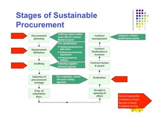 Un Sustainable Procurement | PDF