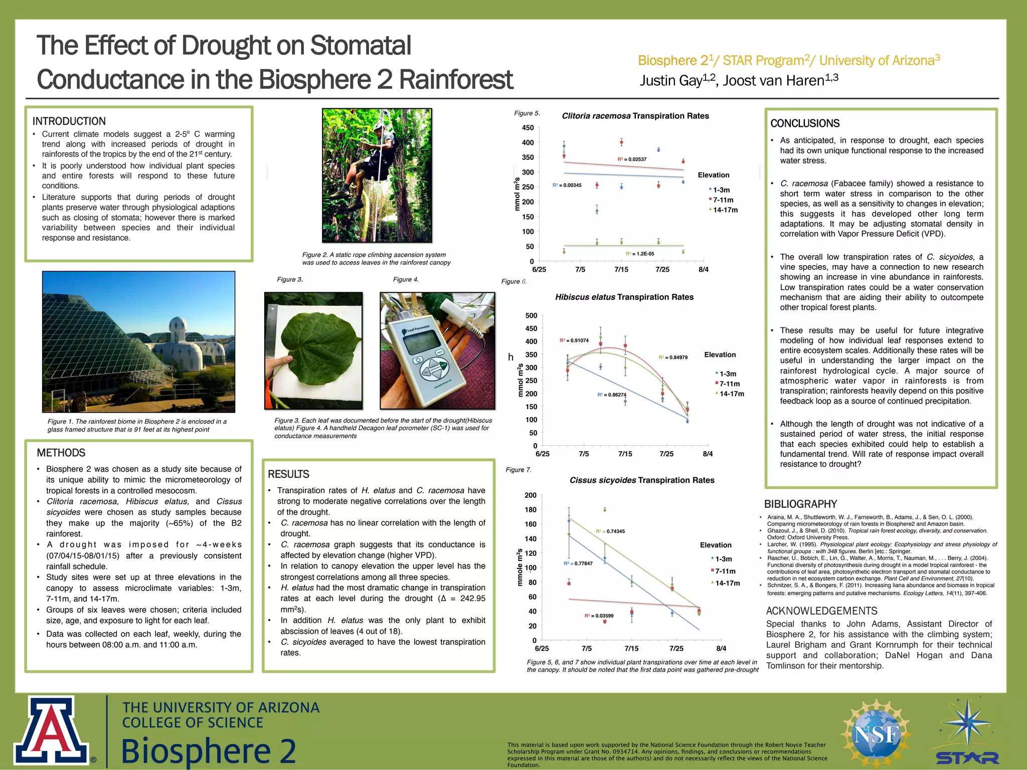 The Effect of Drought on Stomatal Conductance in the Biosphere 2 | PPT