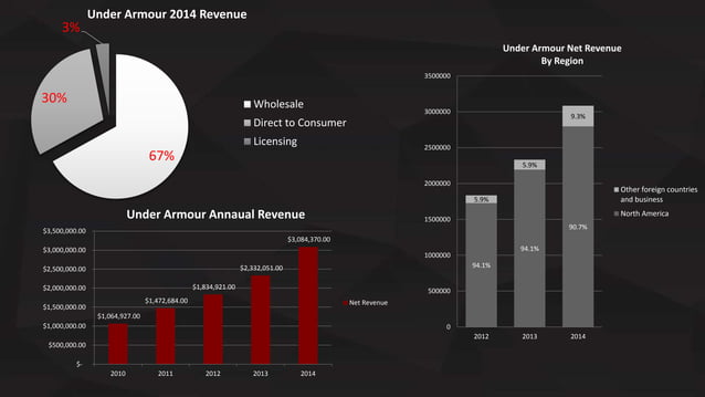 Under Armour | PPT