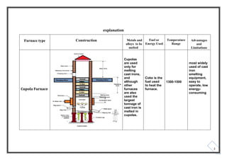 Casting Furnaces | PDF