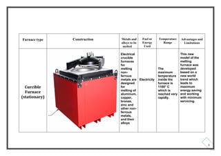 Casting Furnaces | PDF