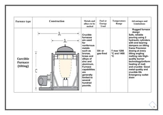 Casting Furnaces | PDF