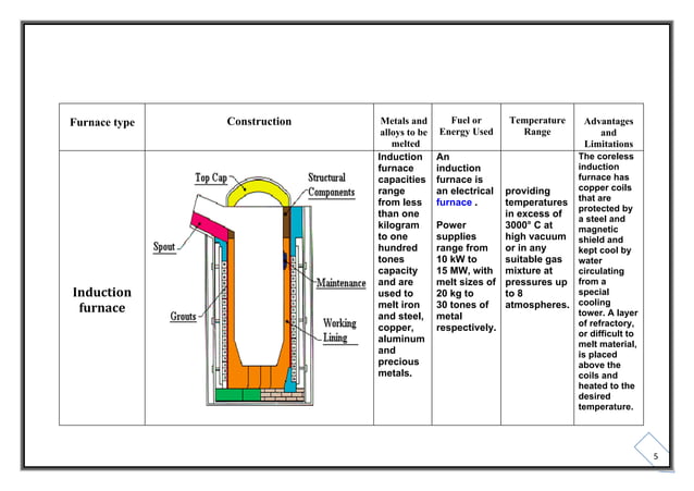 Casting Furnaces | PDF