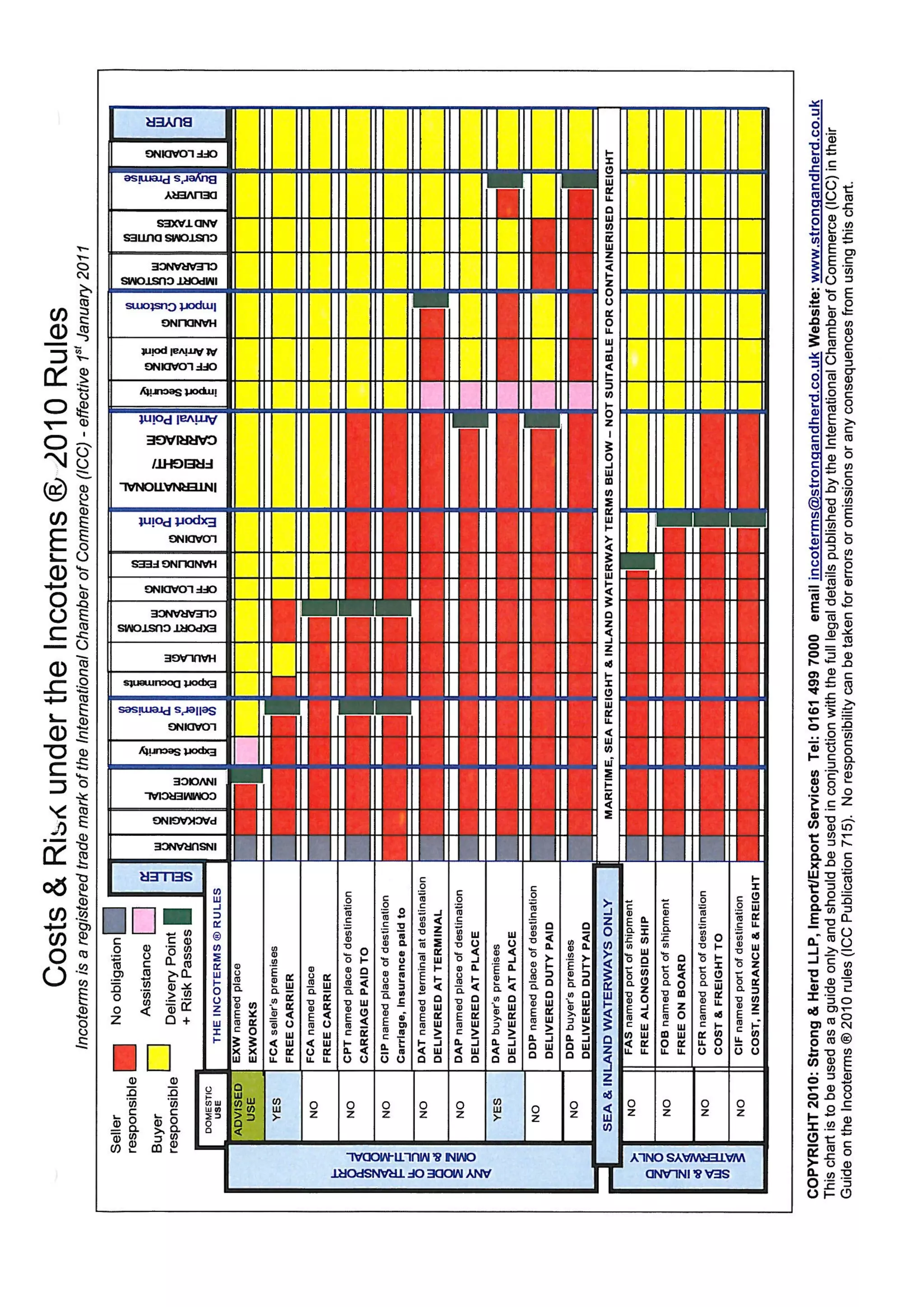 Incoterms 2010 chart | PDF