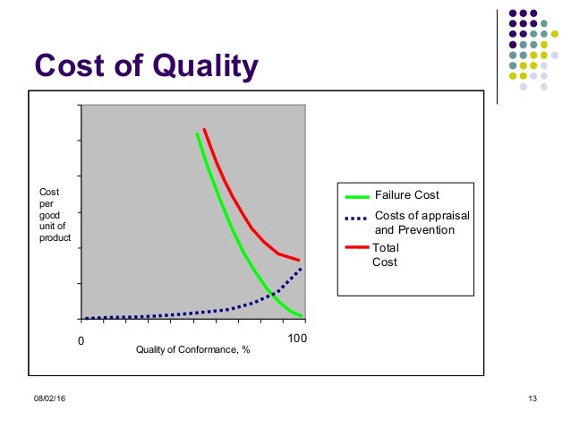 cost of quality
