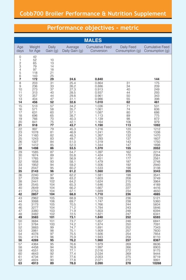 Cobb700 Broiler Performance & Nutrition Supplement | PDF | Agriculture ...