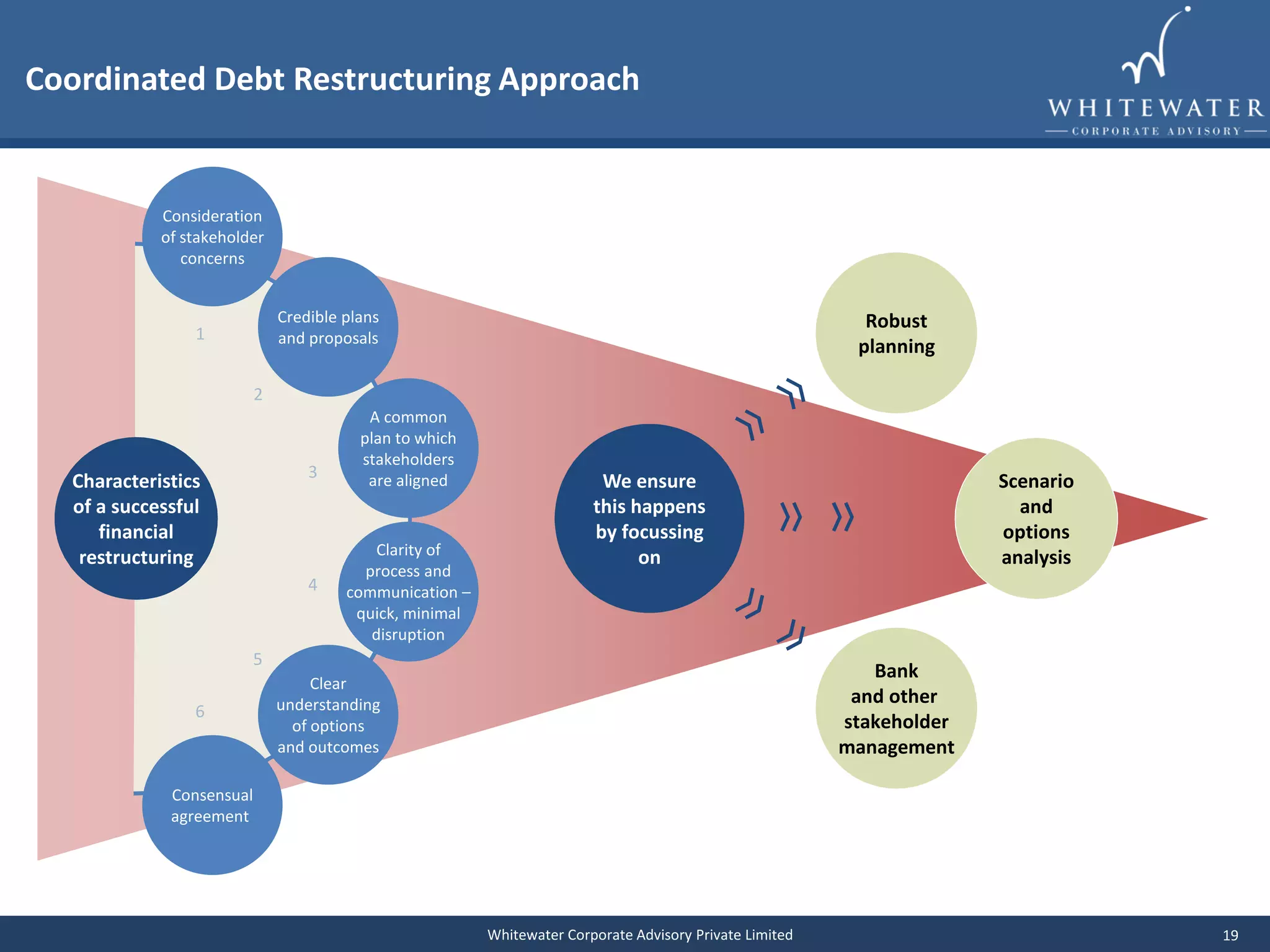 Whitewater Corporate Advisory_Profile | PDF