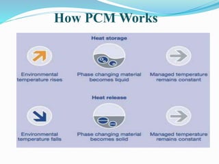 APPLICATION OF PCM IN CONSTRUCTION OF BUILDINGS | PPTX