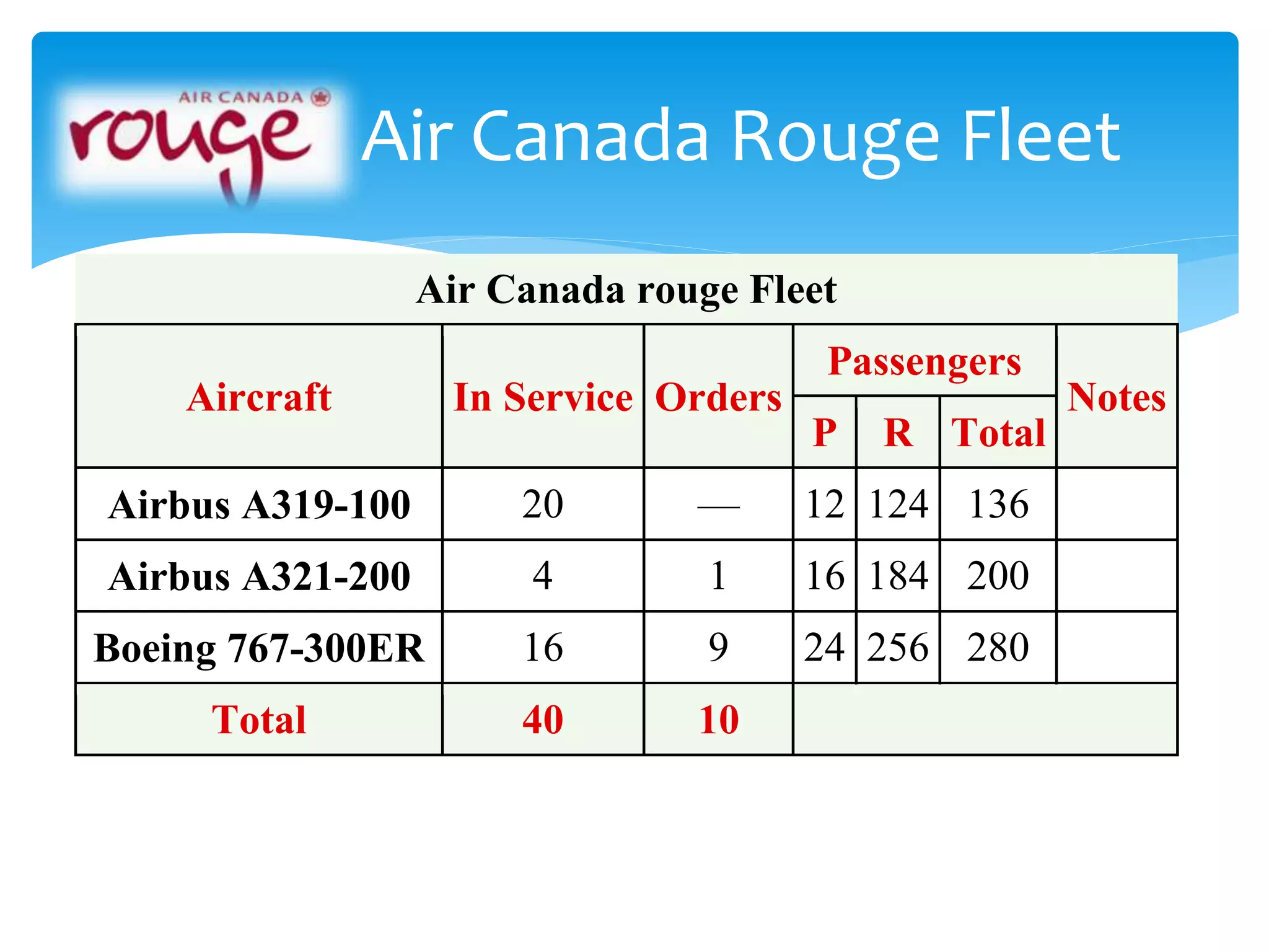 FDP Group Project | PPT