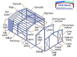 Presentation on PEB Metal | PPT