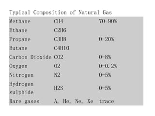 Natural gas Overview for LPG course for candidates | PPT