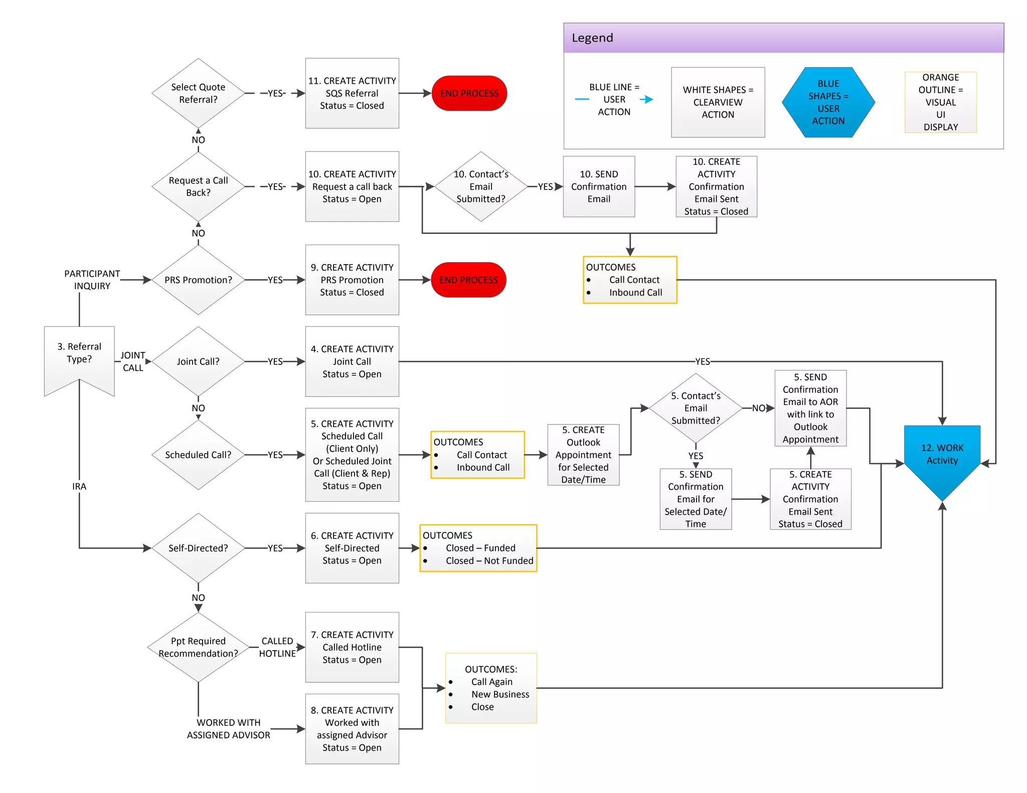 Visio-REPS_Referral_Workflow | PPT