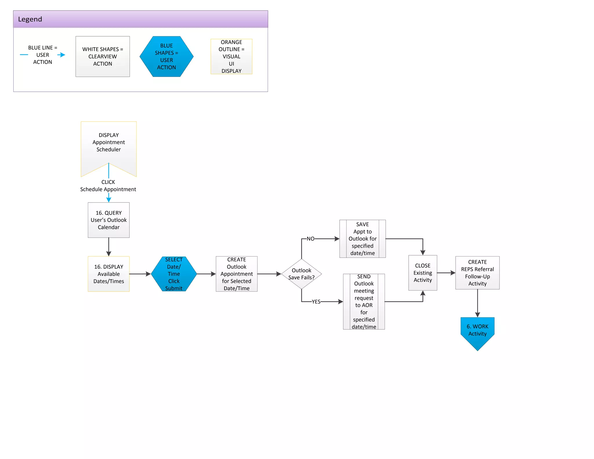 Visio-REPS_Referral_Workflow | PDF