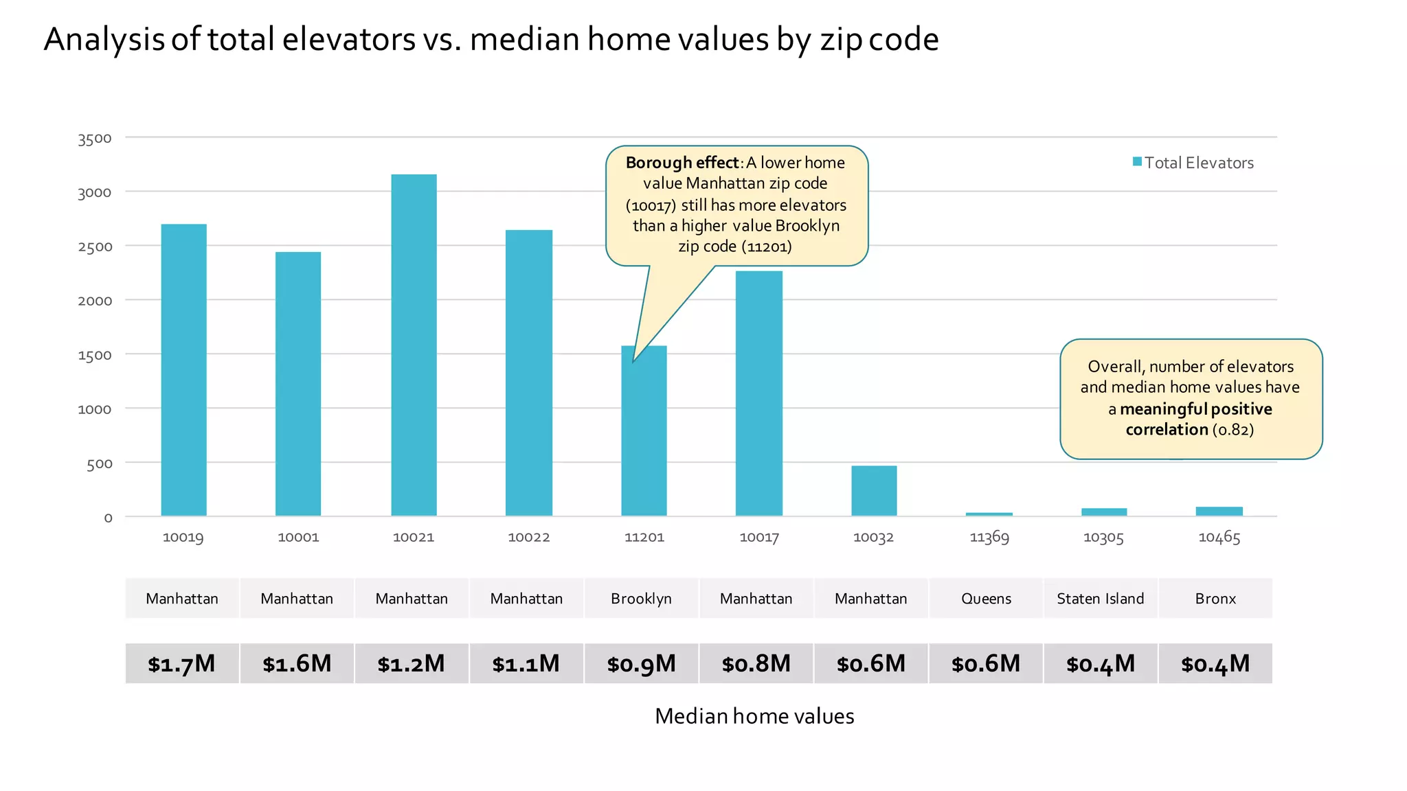 01_NYC Elevator Project Summary | PPT
