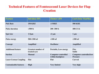 Athens-Comparison of Laser In Situ Keratomileusis Flaps Created by 3 ...