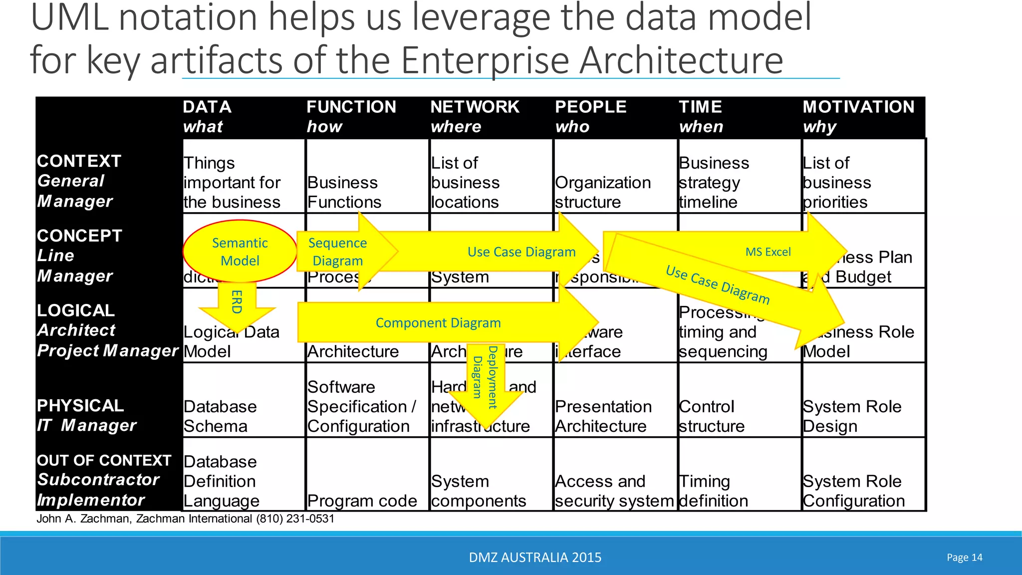 Data Modeling Enterprise Architecture | PDF