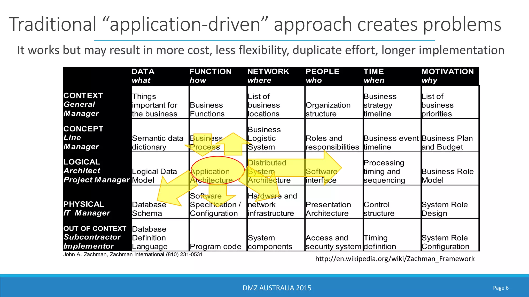Data Modeling Enterprise Architecture | PDF
