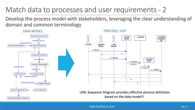 Data Modeling Enterprise Architecture | PDF | Databases | Computer Software and Applications
