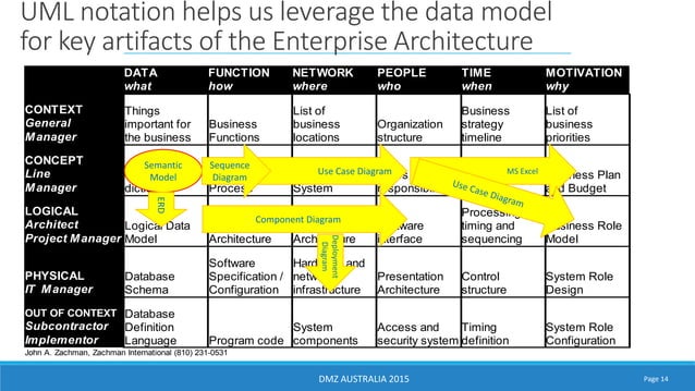 Data Modeling Enterprise Architecture | PDF | Databases | Computer ...