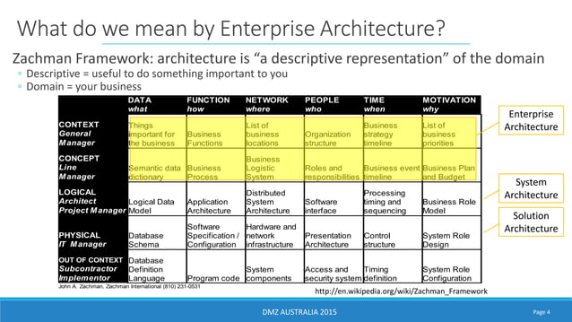 Data Modeling Enterprise Architecture | PDF | Databases | Computer ...