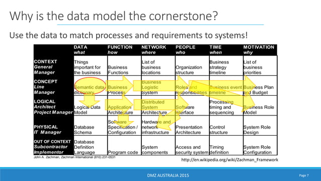 Data Modeling Enterprise Architecture | PDF | Databases | Computer ...