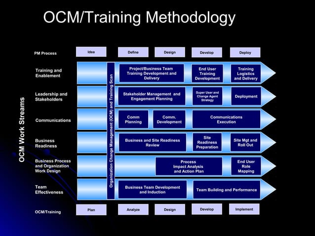 SAP Organization Change Management | PPT