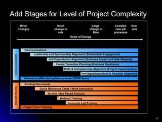 SAP Organization Change Management | PPT