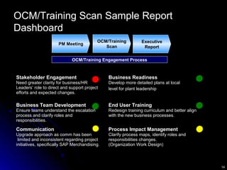 SAP Organization Change Management | PPT