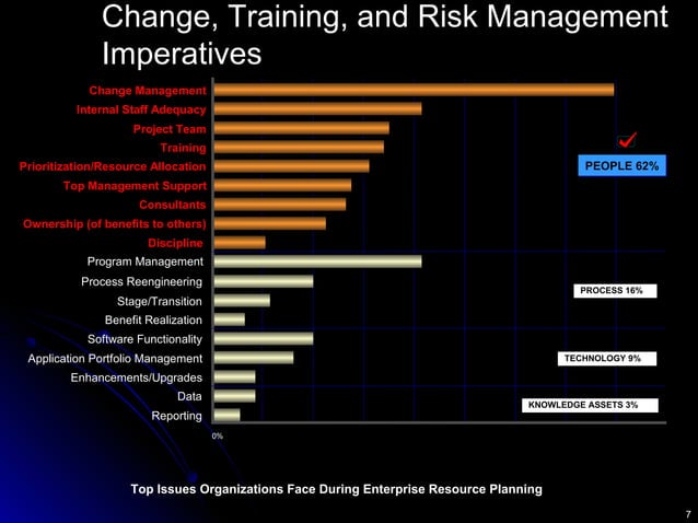SAP Organization Change Management | PPT