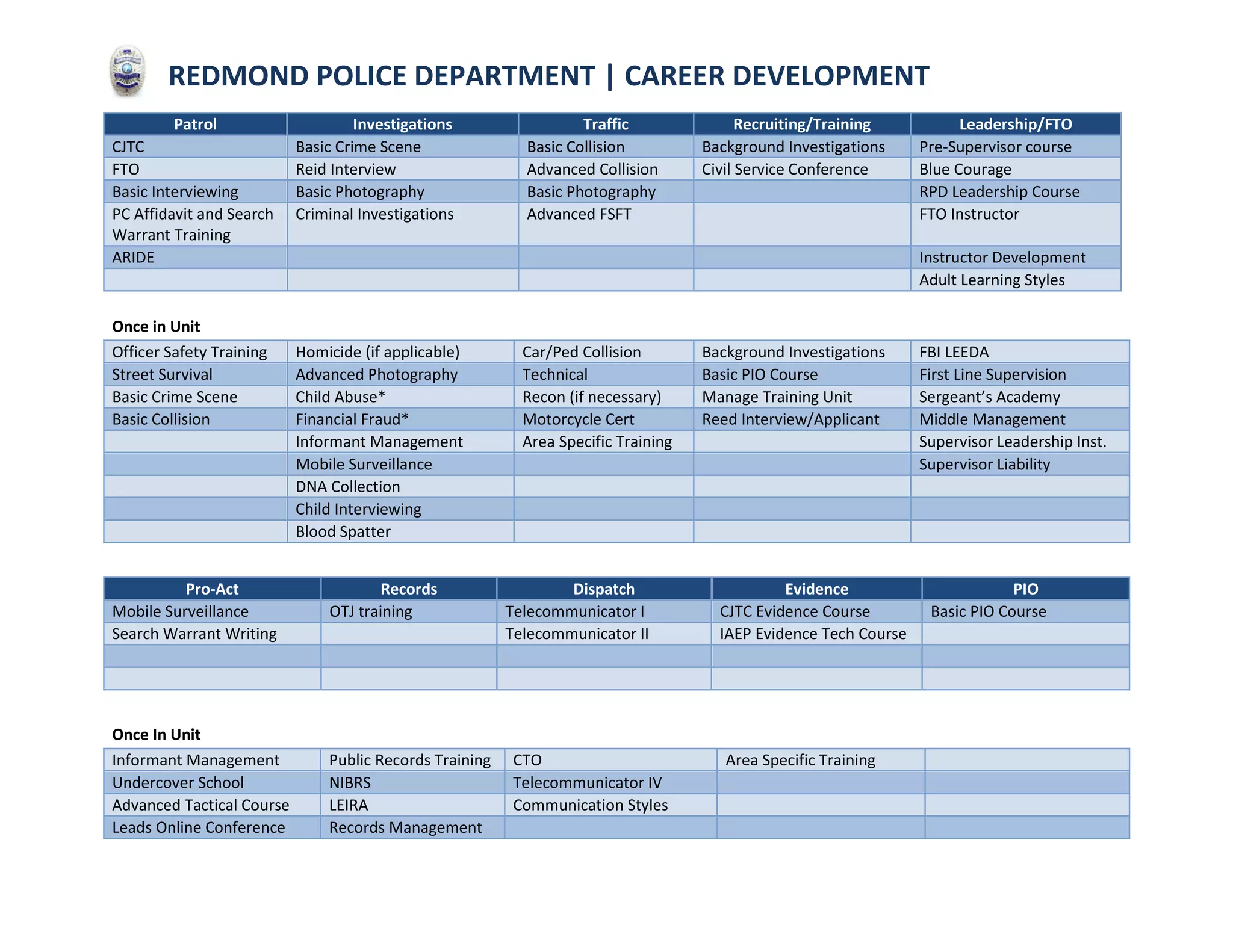 RPD Training matrix for Professional Development | PDF