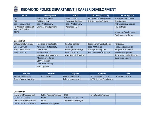 RPD Training matrix for Professional Development | PDF