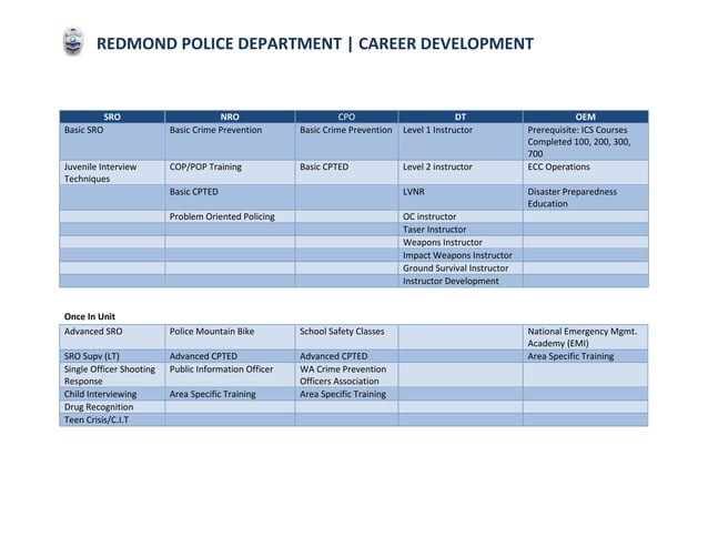 RPD Training matrix for Professional Development | PDF