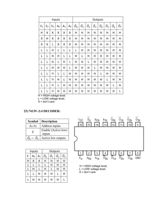 0_Digital IC Pin Details and Functional Tables.pdf