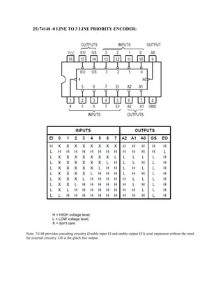0_Digital IC Pin Details and Functional Tables.pdf