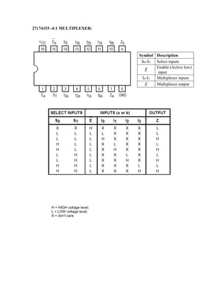 0_Digital IC Pin Details and Functional Tables.pdf