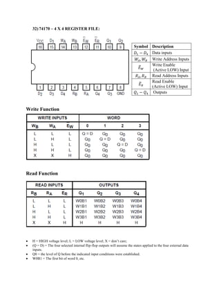 0_Digital IC Pin Details and Functional Tables.pdf