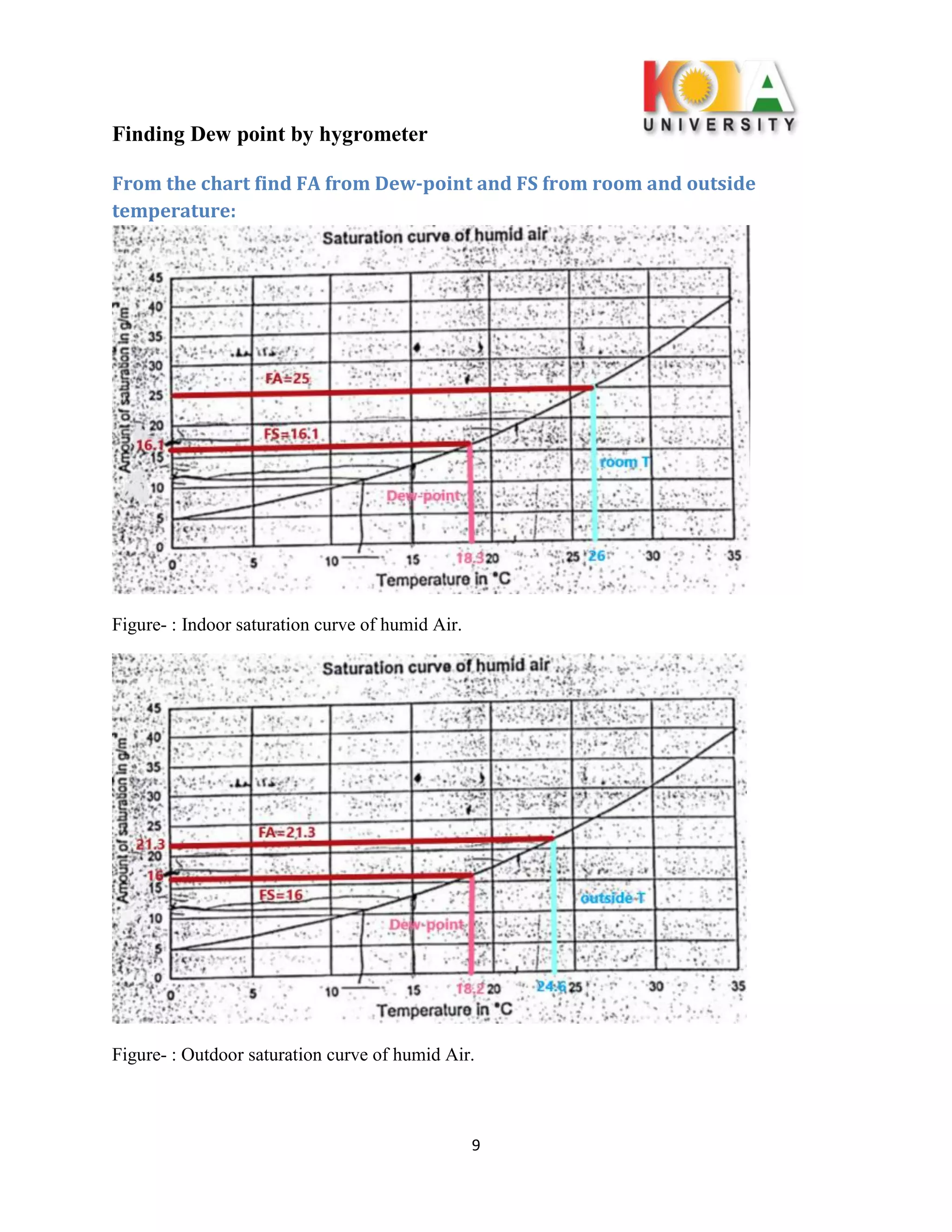 Dew point | PDF