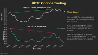 The book 0DTE Options Trading How it Works | PPT