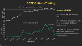 The book 0DTE Options Trading How it Works | PPT