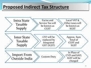 GOODS AND SERVICES TAX (Registration Process) | PPT