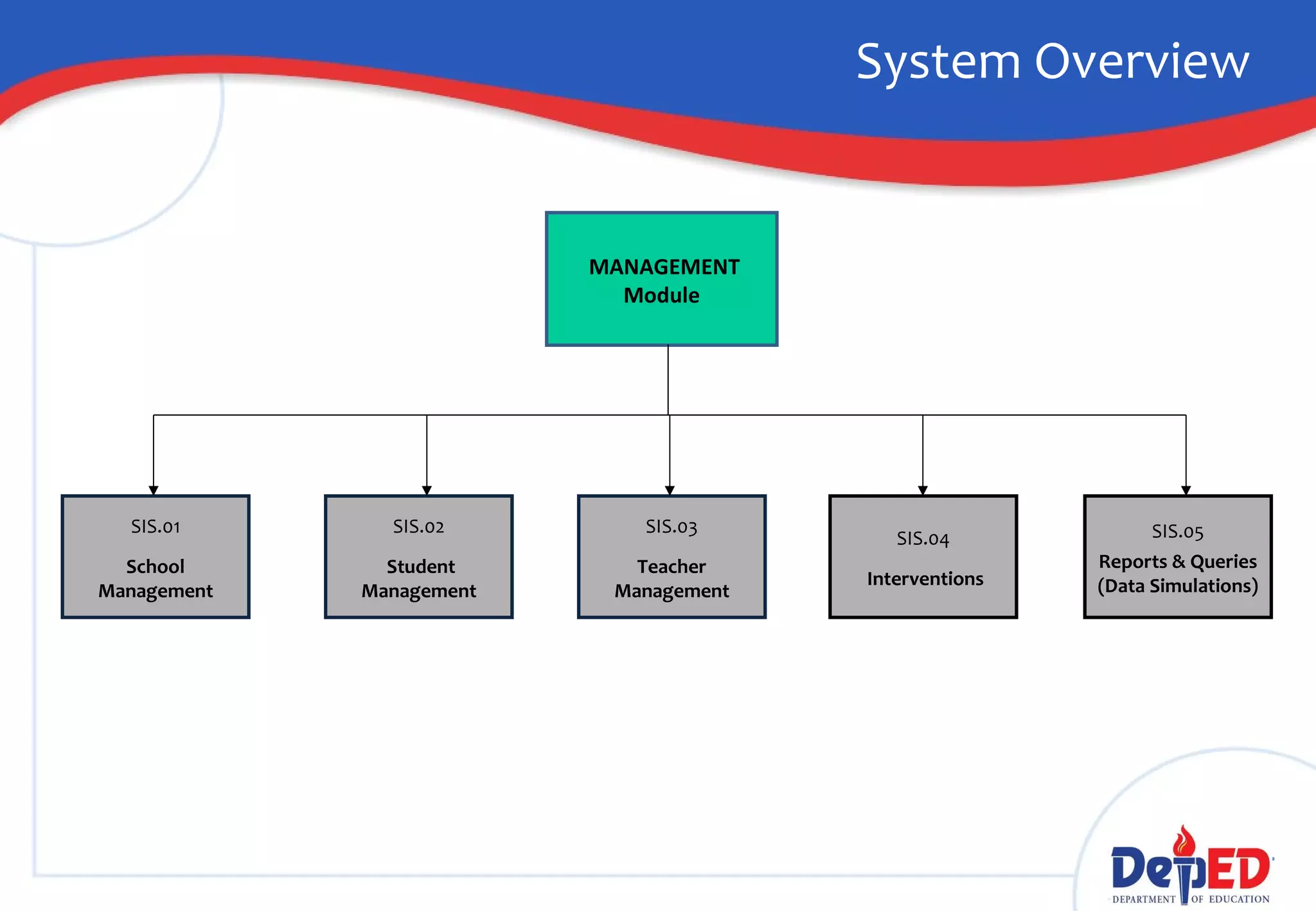SIS_PROPOSED UNICEF-SIS DESIGN | PPT