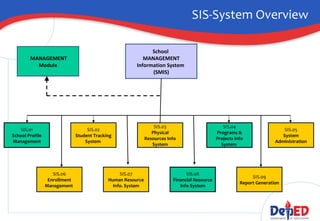 SIS_PROPOSED UNICEF-SIS DESIGN | PPT