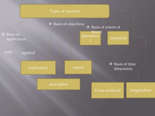 RESEARCH METHODOLOGY | PPTX