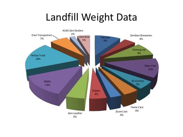 Landfill Data Comparison 2013-2015