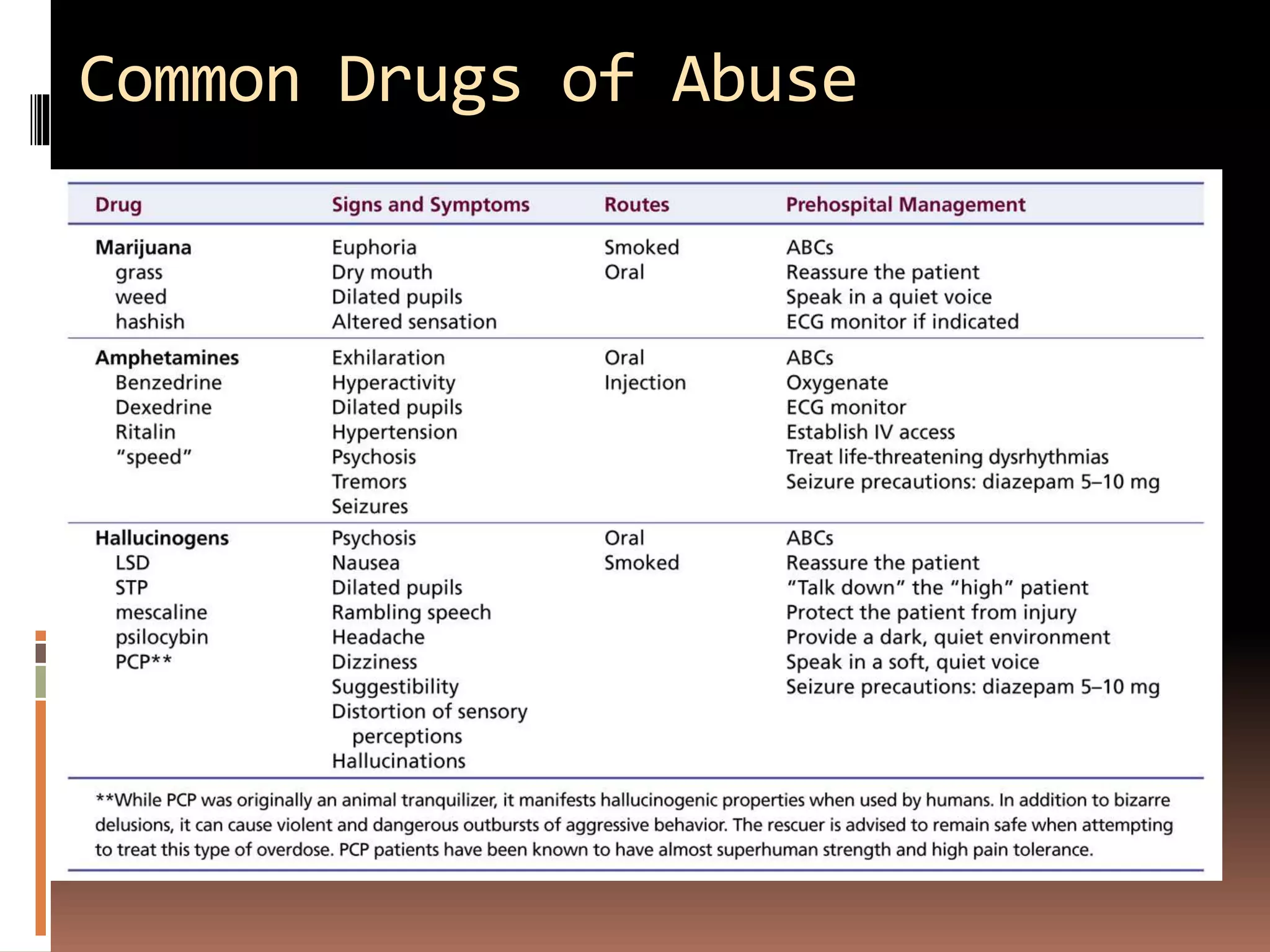 Drug overdose poisoning | PPTX