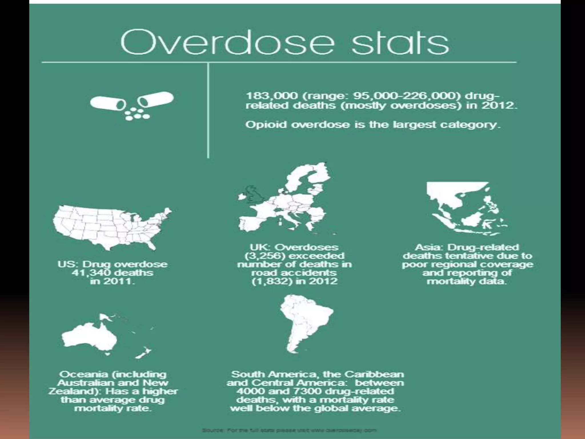 Drug overdose poisoning | PPTX