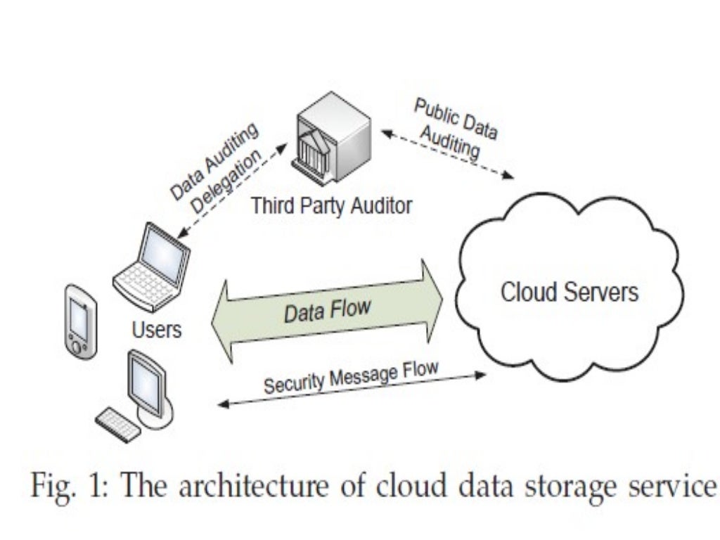 Privacy Preserving Public Auditing For Secure Cloud Storage